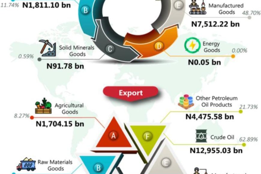 Nigeria’s Trade Volume Hits ₦36 Trillion in Q1 2025 as Exports Outpace ...